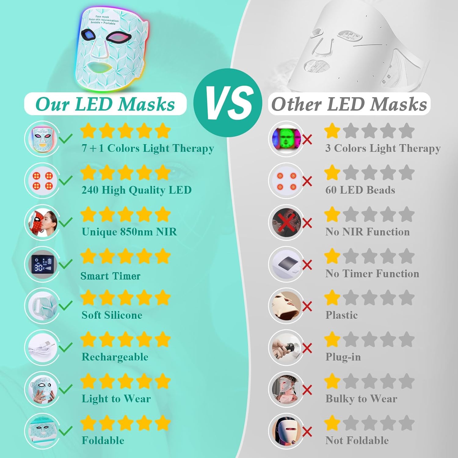 Masca de terapie cu lumina rosie Contor 7 + 1 Culoare 60 LED-uri 240 ...