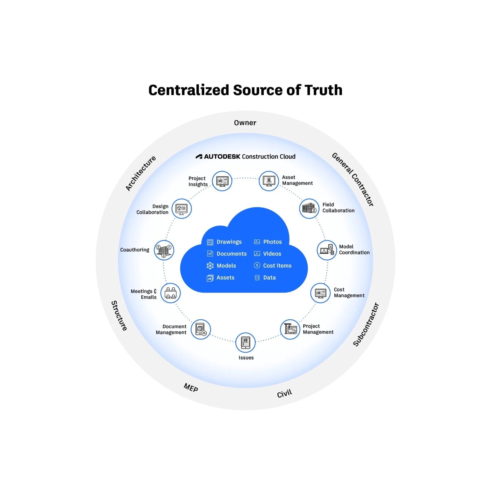 Licenta Autodesk Construction Cloud, software proiectare, asociere cont ...