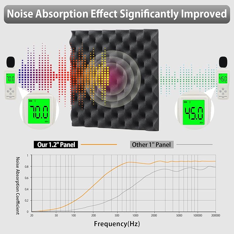Pachet de 24 panouri de spuma insonorizate pentru perete, panouri ...