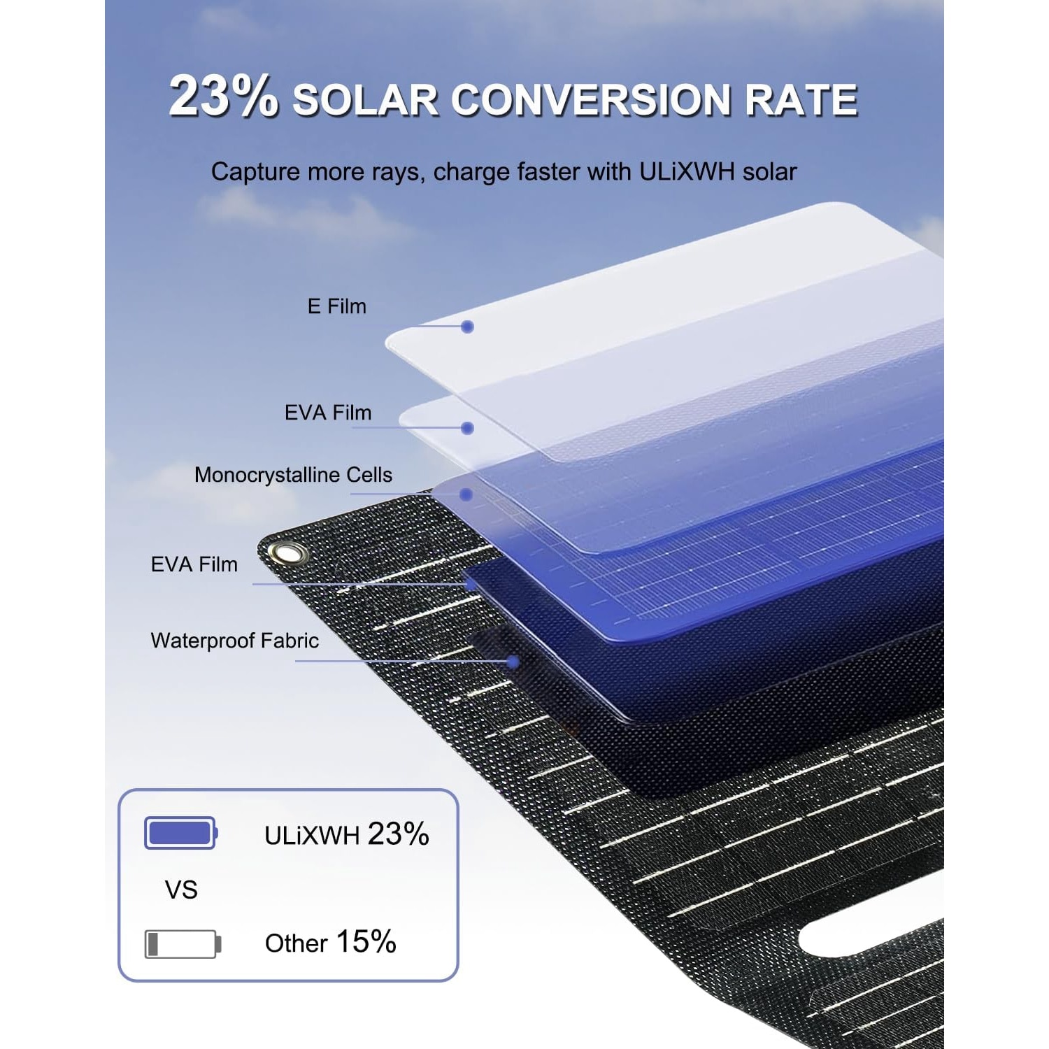 Panou solar pliabil monocristalin, 21W, IP68, Eficienta 23%, Dublu USB ...