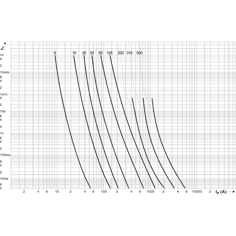 Siguranta nh0 uq gr 80a/690v 004332211 - eMAG.ro